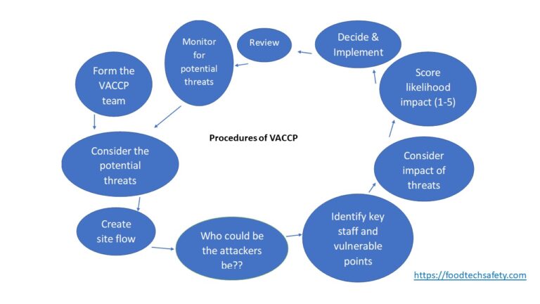TACCP and VACCP meet Food Safety - FoodTechSafety